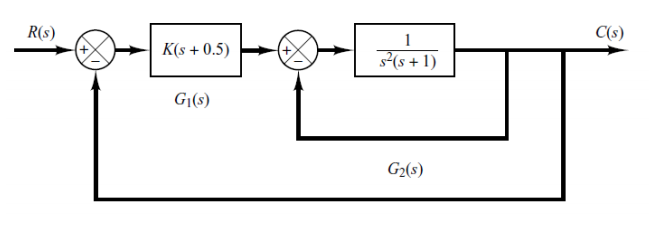 Solved Consider the control system shown in figure below. | Chegg.com