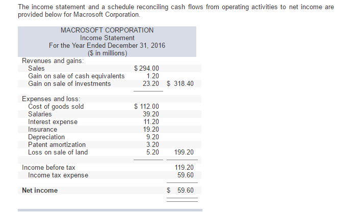 Solved The income statement and a schedule reconciling cash | Chegg.com
