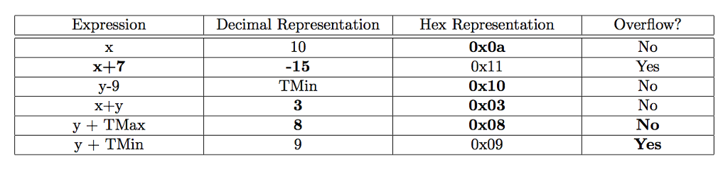 Solved [20 Points ] Assume we are running code on a 5-bit | Chegg.com