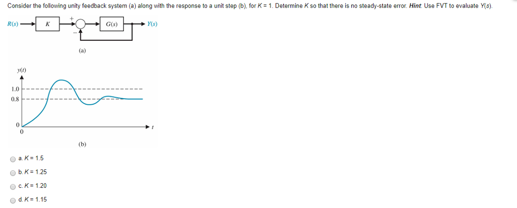 Solved Consider the following unity feedback system a along | Chegg.com