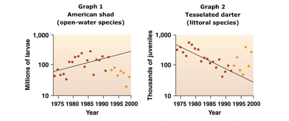 Solved Part B - Experimental results: Effects of zebra | Chegg.com