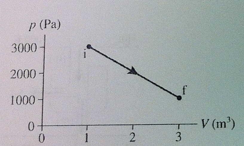 Solved A gas with an initial temperature of 800 degrees | Chegg.com