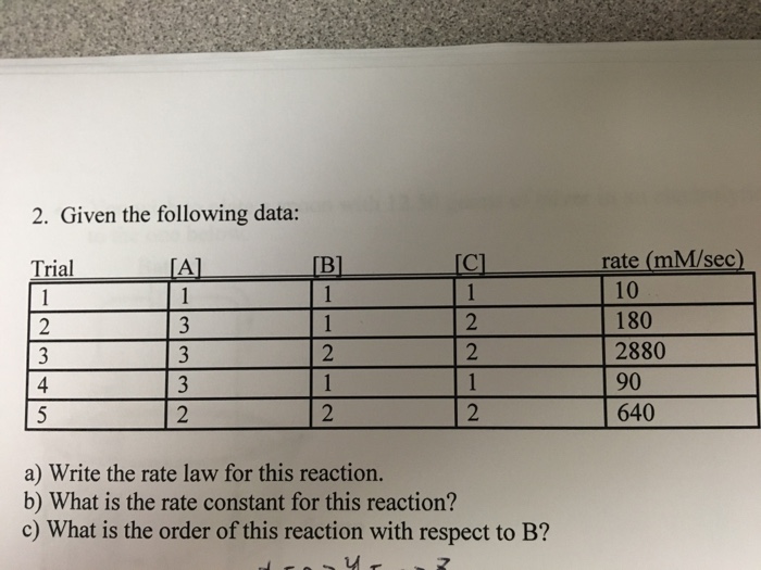 Solved Given the following data: Write the rate law for | Chegg.com