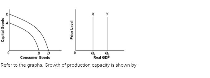 Solved Multiple Choice the shift from AB to CD only | Chegg.com