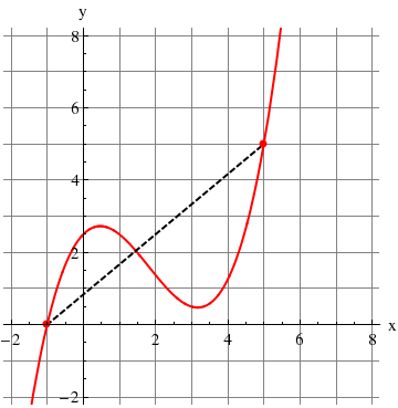 Solved The graph of a function is given (a) Determine the | Chegg.com
