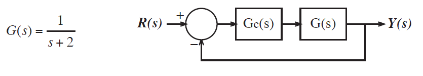 Solved Given the following process where Gc(s) is a PI | Chegg.com