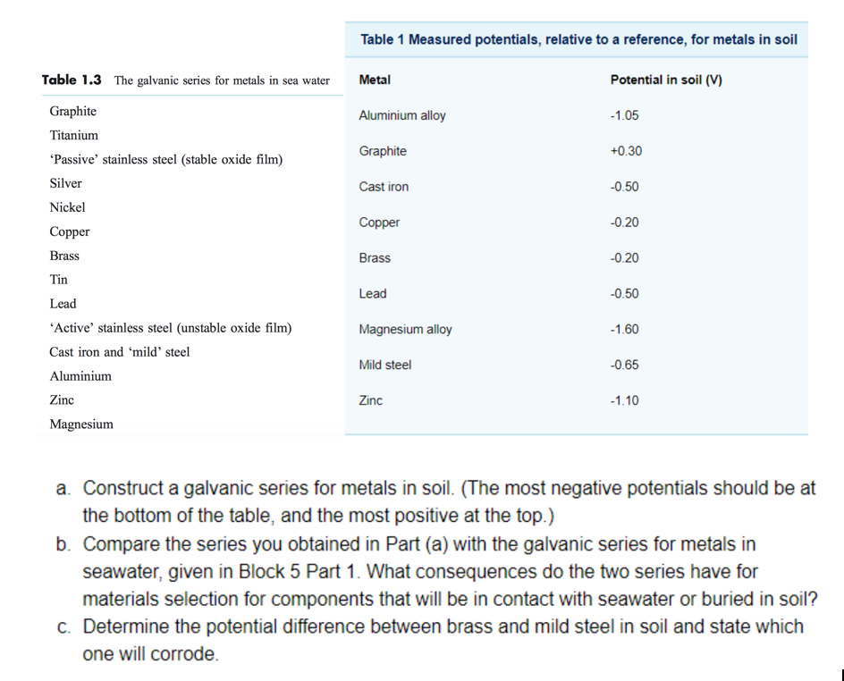 Solved Table 1 Measured potentials, relative to a reference, | Chegg.com