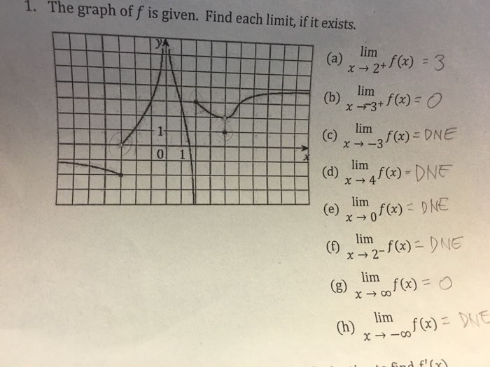 Solved The graph of f is given, Find each limit, if it | Chegg.com
