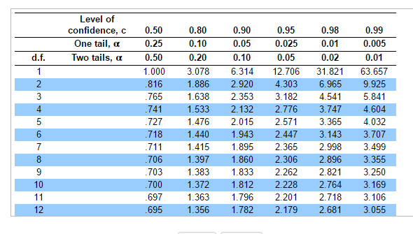 Solved Find the critical value to for the confidence level c | Chegg.com