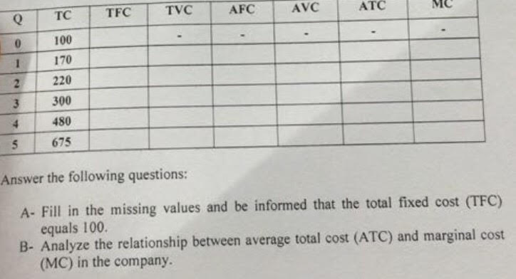 Solved TC TFC TVC AFC AVC АТС 100 |-l-lemi 170 220 300 480 | Chegg.com