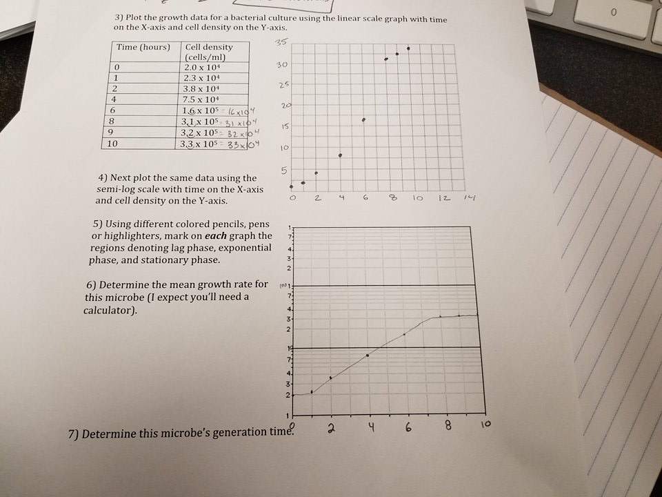 Solved 3) Plot the growth data for a bacter lal Cu ture | Chegg.com