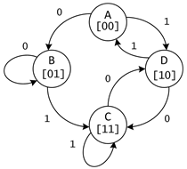 Solved The state machines shown below is an example of a(n): | Chegg.com
