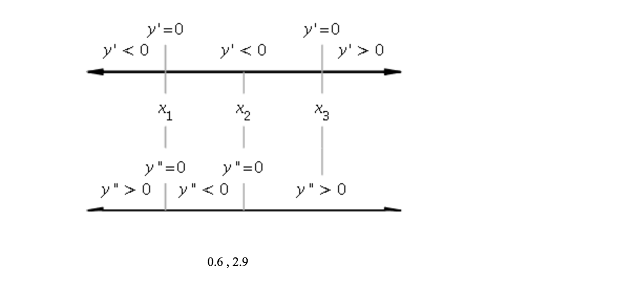 Solved sketch a possible graph of y f (X using the given | Chegg.com