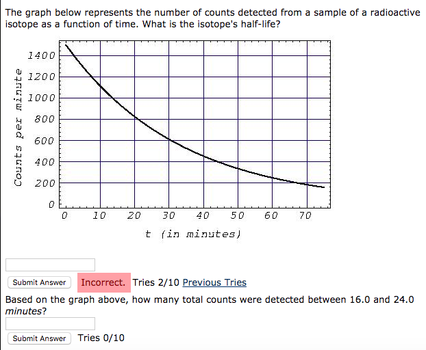 Solved The graph below represents the number of counts | Chegg.com