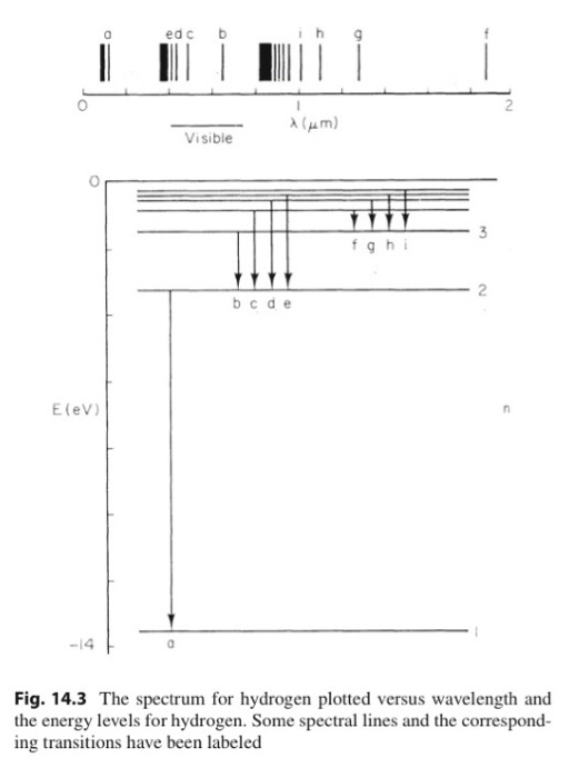 Solved Problem 5. The Lyman series, part of the spectrum of | Chegg.com