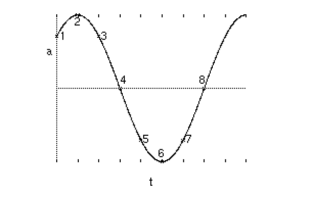 Solved 1 [1pt] The Acceleration Of An Object Undergoing
