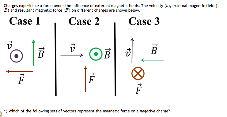 Solved Charges experience a force under the influence of | Chegg.com