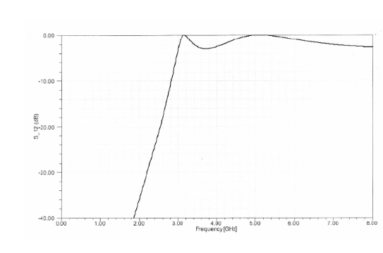 8.8 Design a high-pass lumped-element filter with a 3 | Chegg.com