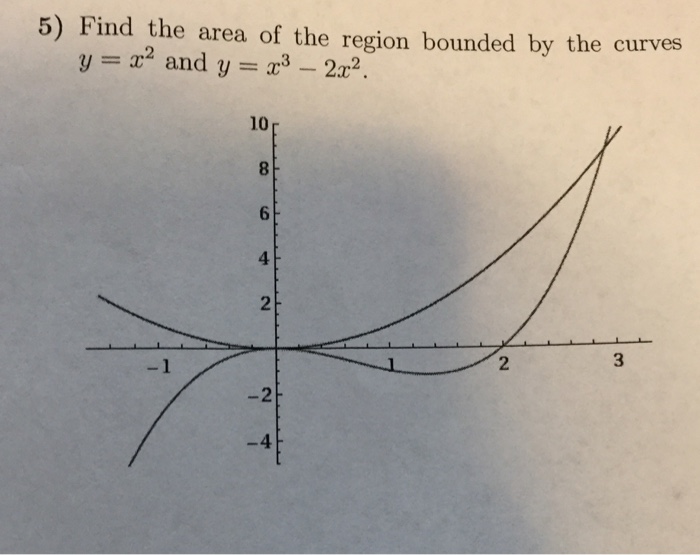 Solved Find the area of the region bounded by the curves y = | Chegg.com