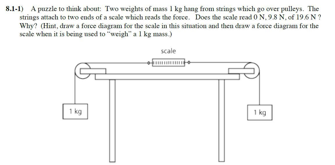 Solved 8.1-1) A puzzle to think about: Two weights of mass 1 | Chegg.com