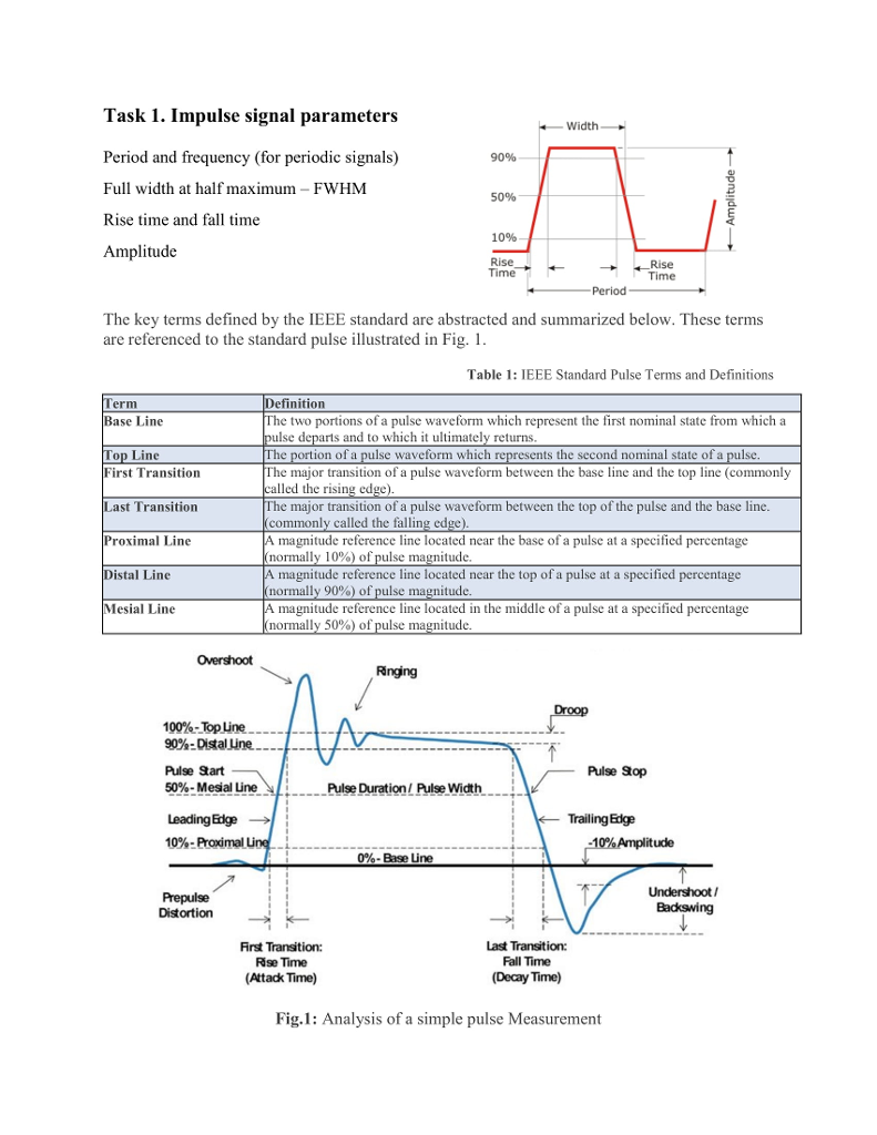 Solved Task 1. Impulse signal parameters Period and | Chegg.com