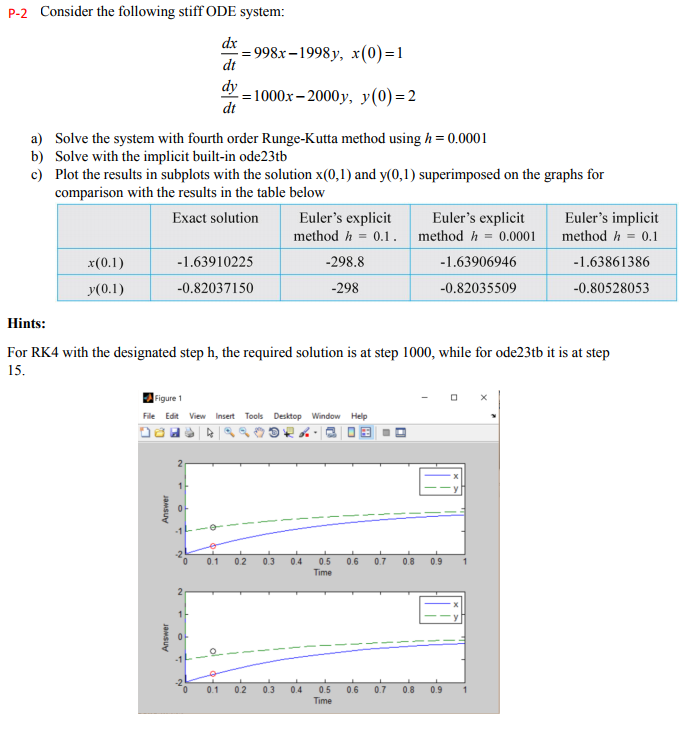 Solved Consider the following stiff ODE system: dx/dt = | Chegg.com