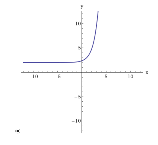 Solved y = ex - 1 + 2 State the domain and range. (Enter | Chegg.com