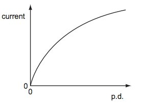 Solved The graph shows the variation with potential | Chegg.com