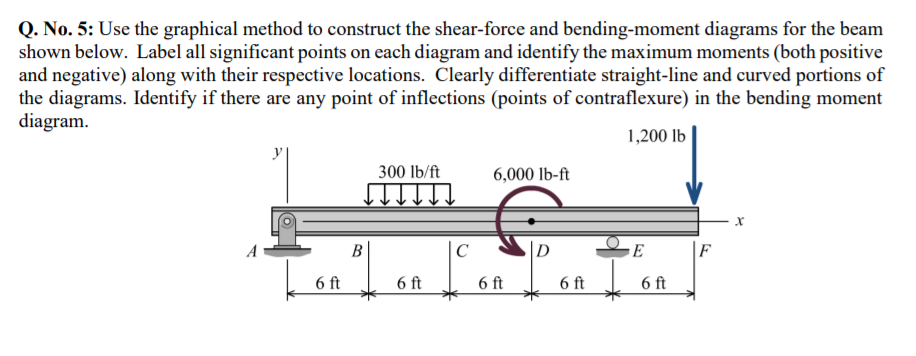 Solved Q. No. 5: Use the graphical method to construct the | Chegg.com