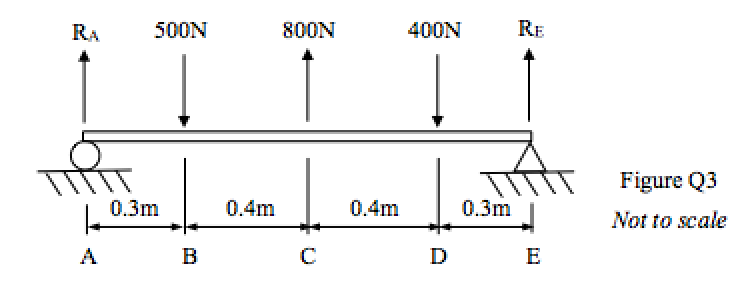 Solved The beam is subjected to transverse loads in the | Chegg.com