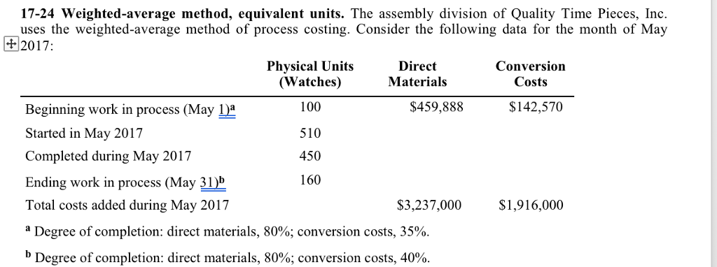 Solved 17-24 Weighted-average method, equivalent units. The | Chegg.com