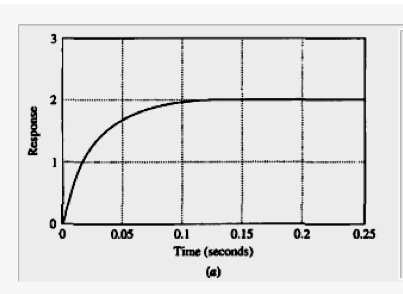Solved For the unit step responses shown below, find the | Chegg.com