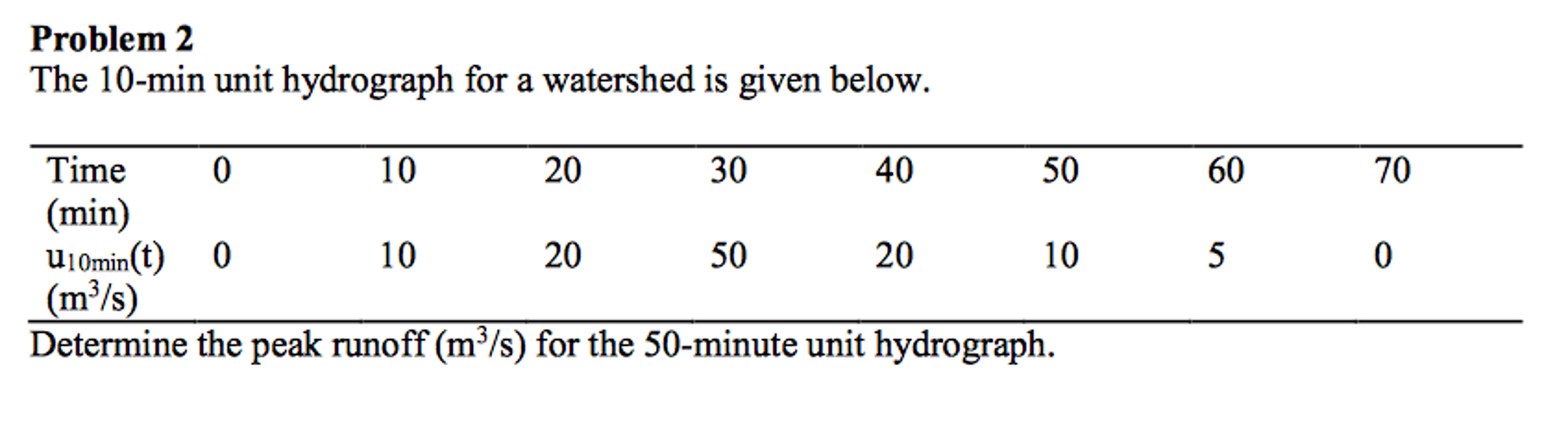 Solved The 10-min unit hydrograph for a watershed is given | Chegg.com