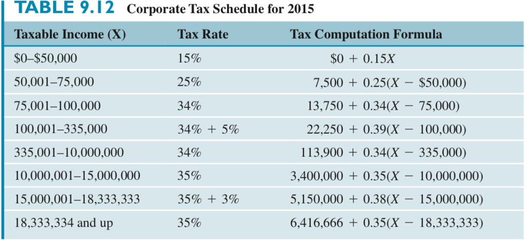 Solved TABLE 9·12 Corporate Tax Schedule for 2015 Taxable | Chegg.com