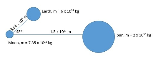 Solved Net force on the moon due to the gravitational | Chegg.com