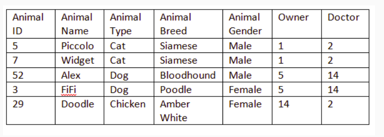 Solved Table: Animal AnimalID AnimalName AnimalT Piccolo | Chegg.com
