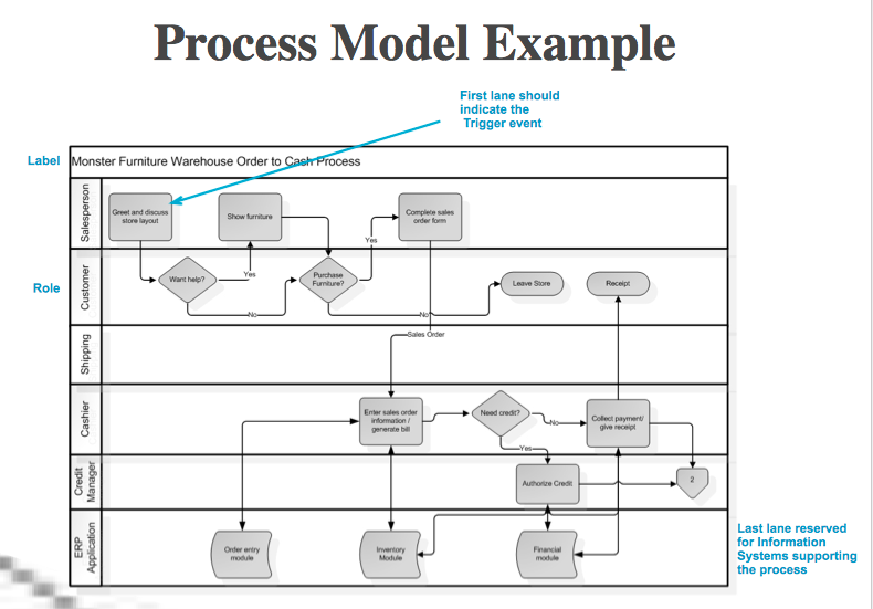 Solved The following is a narrative description for the | Chegg.com
