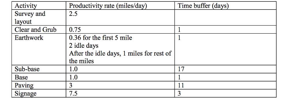 Solved Q3: Create a linear schedule for a highway project 15 | Chegg.com