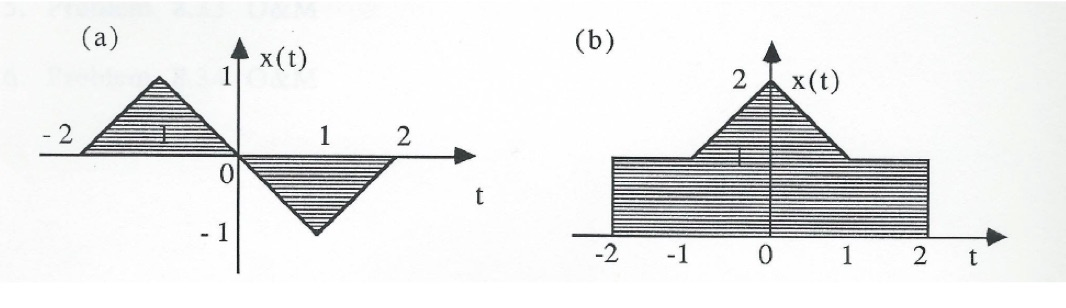 Solved Using the Fourier Transform of impulses find the | Chegg.com