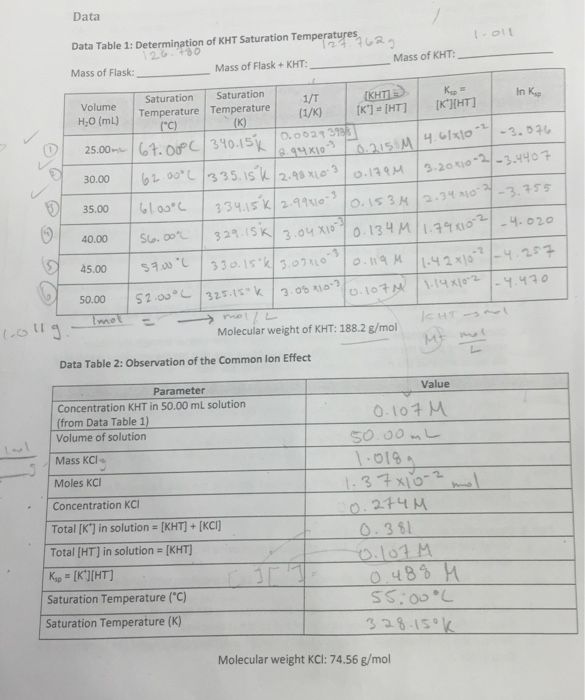 Solved Data Analysis Part 1: Determination of KHT Saturation | Chegg.com