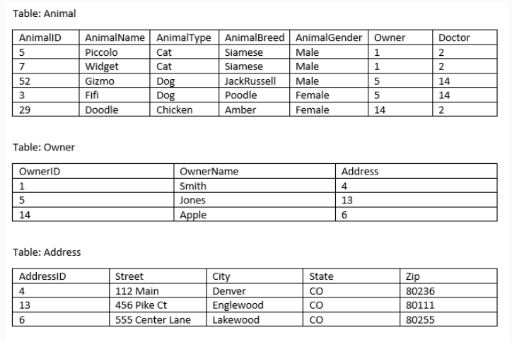 Solved Table: Animal AnimalID AnimalName AnimalT AnimalBreed | Chegg.com
