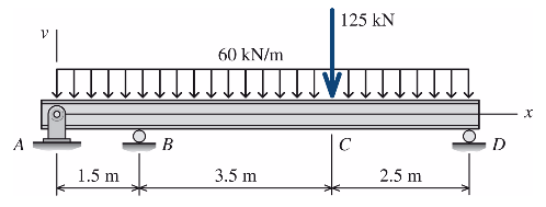 Solved For the statically indeterminate beam shown below, | Chegg.com