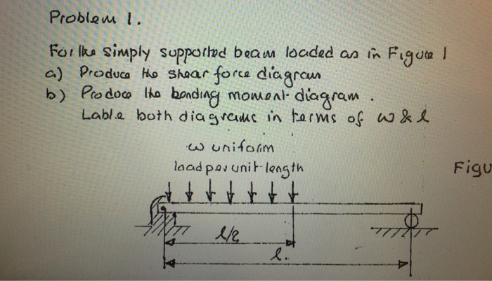 Solved For the simply supported beam loaded as in Figure 1 | Chegg.com
