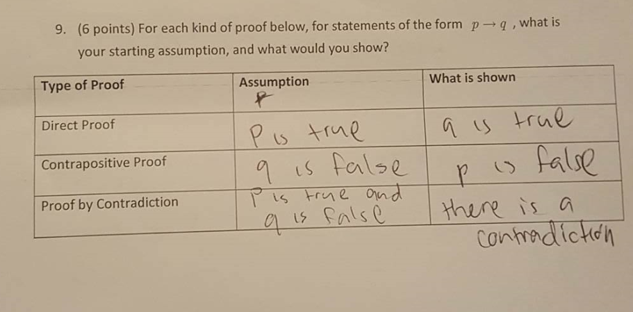 Solved For each kind of proof below, for statements of the | Chegg.com