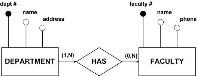 Solved Convert the Conceptual Model into Relational Model. | Chegg.com