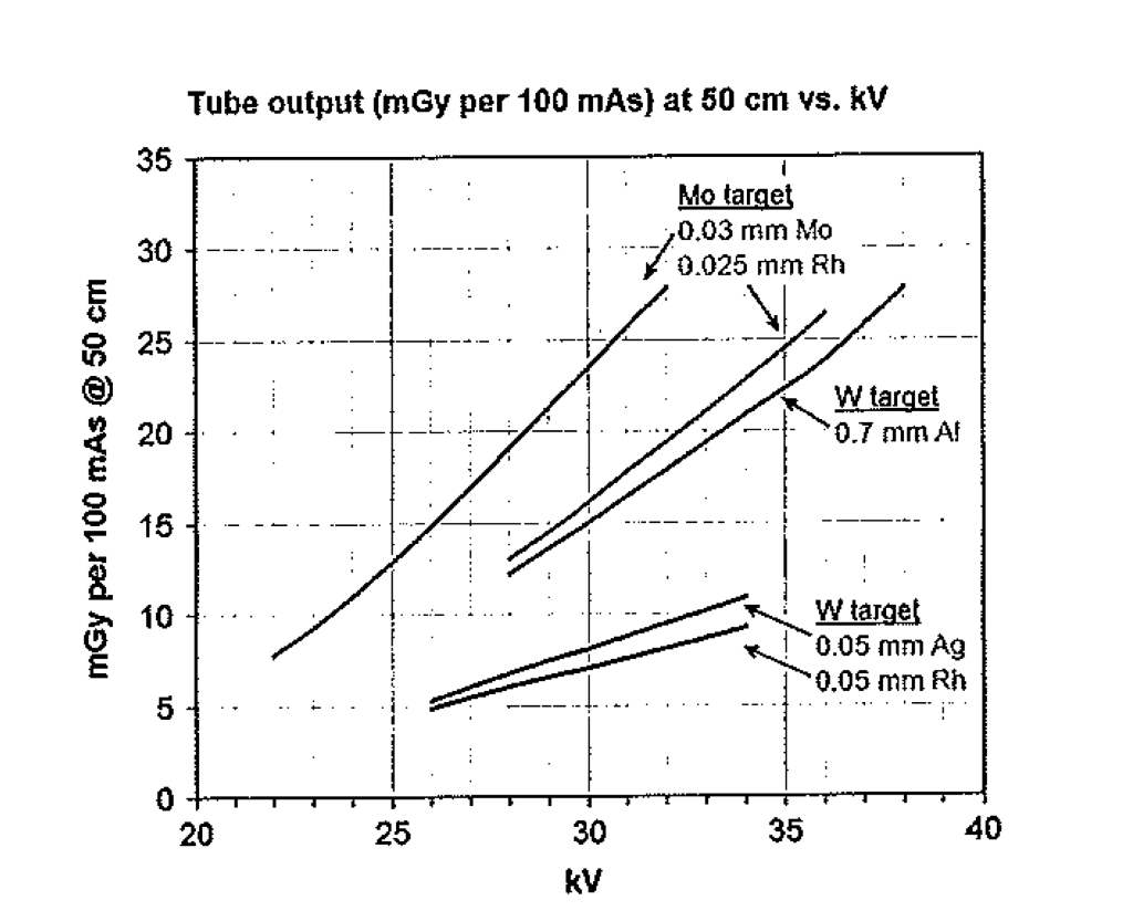 Tube output (mGy per 100 mAs) at 50 cm vs. kv 35 Mo | Chegg.com
