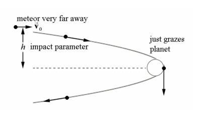 Solved A meteor of mass m is approaching earth as shown on | Chegg.com