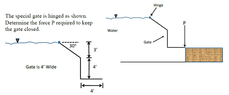 Solved The special gate is hinged as shown. Determine the | Chegg.com