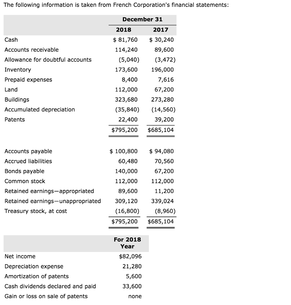 Solved The following information is taken from French | Chegg.com