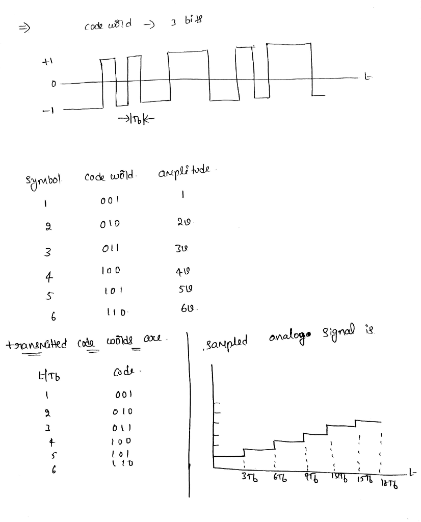 (Solved) - Figure 5.25 shows a PCM signal in which the amplitude levels of... - (1 Answer ...